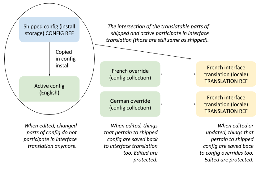 Non English Drupal Sites Get Default Configuration In English Edited In English Originals Not